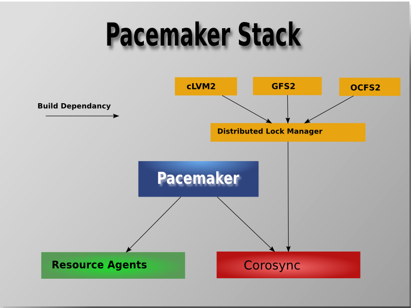 High Available Nfs Server Setup Corosync And Pacemaker Root Opentodo